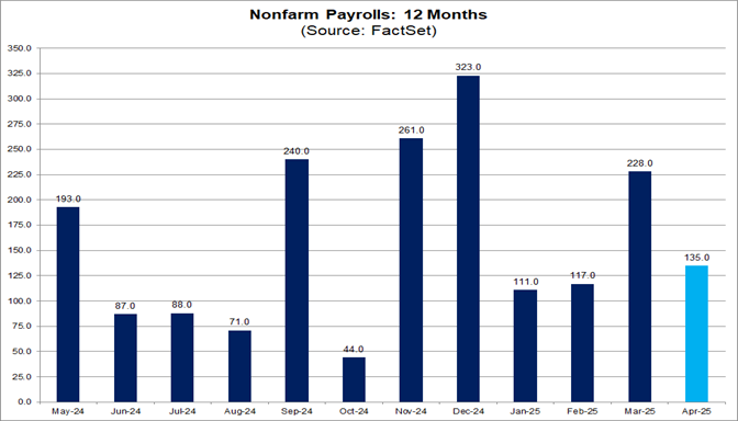 Total Nonfarm Payrolls For April 2025 Are Projected To Rise By 135,000